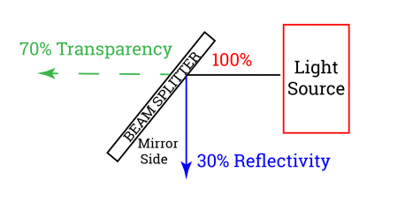 What are Beamsplitters? Step by Step Guide to Transparent Mirrors